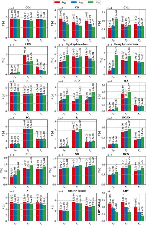 Predicted Molar Fraction X And Lower Heating Value Lhv Of Selected