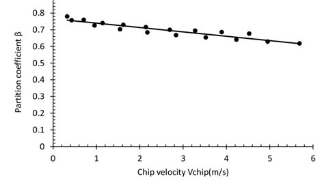 Corresponds To The Evolution Of Partition Coefficient β With Respect To