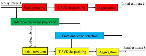 Optical Coherence Tomography Image Despeckling Based On Tensor Singular Value Decomposition And