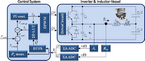 Figure 1 From An Fpga Based Gain Scheduled Controller For Resonant Converters Applied To