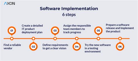 implementation process