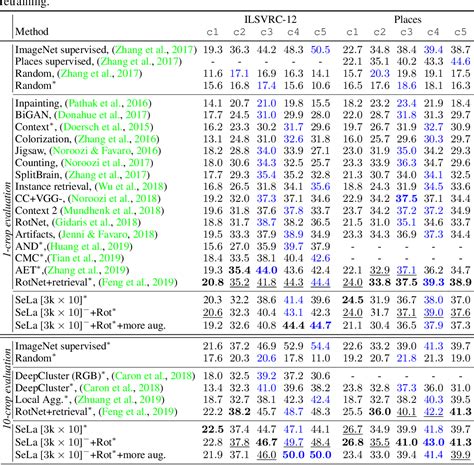 Table 10 From Self Labelling Via Simultaneous Clustering And