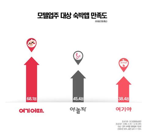 숙박앱 여기어때 중소형호텔 업주가 꼽은 만족도 1위 앱 아주경제