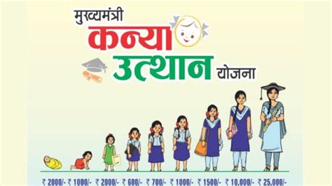Bihar Mukhyamantri Kanya Utthan Yojana 2025 Apply Online Form Last