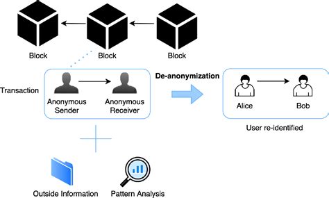 Figure 1 From A Survey On Security And Privacy In Blockchain Based