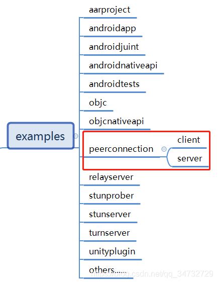 Webrtc源码结构简单分析（一）webrtc 源码组成 Csdn博客