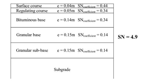 9 Pavement Thickness And Structural Number For Segment A Download