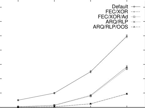 4 Real Time Conferencing Loss Over One Cellular Link Download Scientific Diagram