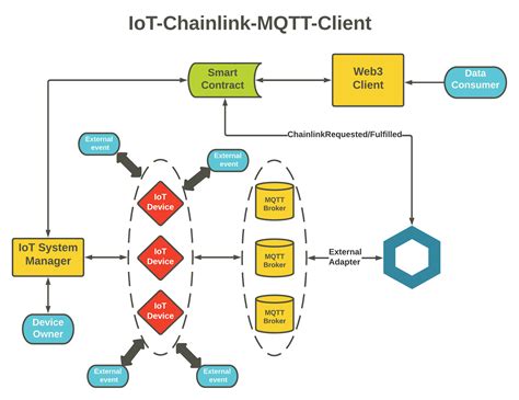 IoT Chainlink MQTT Client Devpost