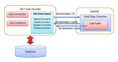 Quan Hệ C Và Database Xây Dựng Lớp Thực Thi Lệnh Sql Dataaccsess