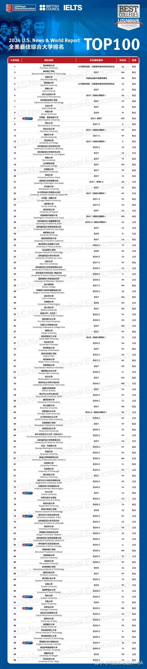 明尼苏达大学在全美大学排名的地位如何一篇文章告诉你 知乎