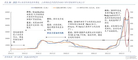 鋰礦爭奪白熱化，如何挖掘投資機會？ Sl886 日誌