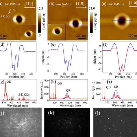 a f afm images and corresponding line scans along [110] blue line