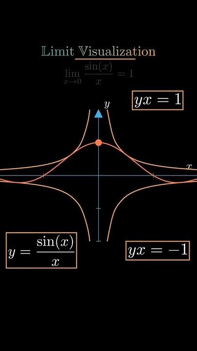 Integration Of Sinx By Graph Shorts Trending Ytshorts Youtube
