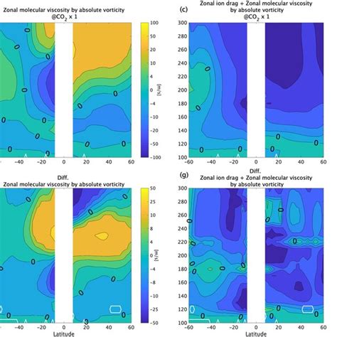 Zonal Mean Zonal Forces Divided By Zonal Mean Absolute Vorticity In The