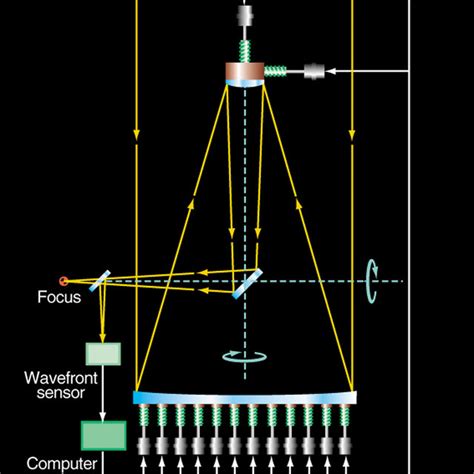 Active Optics System Eso Vlt Download Scientific Diagram