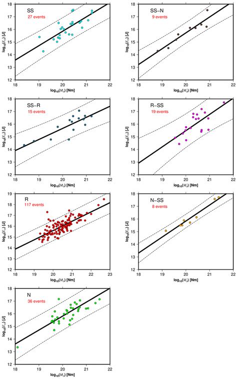 The Overdamped Dynamics Approximation Of The Radiated Energy Eo As A