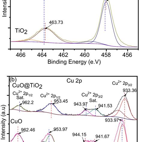 Tdos Of A Tio2 Pdos Of Tio2 Based On B Ti And C O⁻ D Tdos Of Download Scientific