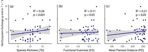 Piecewise Structural Equation Models Sem Of The Relative Download Scientific Diagram