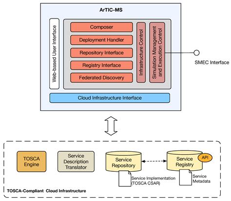 Future Internet Free Full Text A Tosca Based Conceptual Architecture To Support The