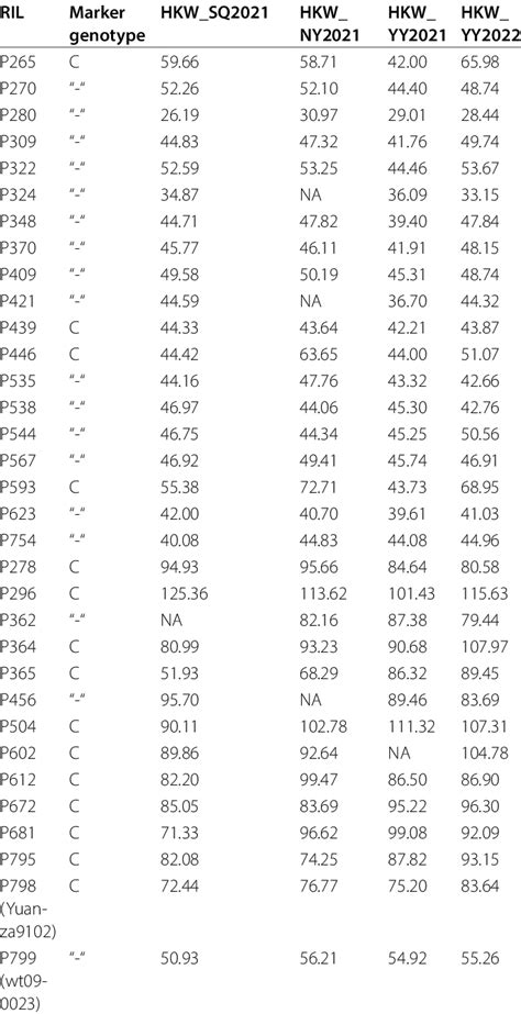 Validation Of The Indel Marker In 31 Rils With Extreme Hkw Download