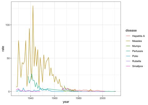 Section Overview Data Science Visualization