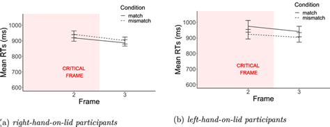 Experiment 1 Results By Motoric Experience Mean Rts For Participants Download Scientific