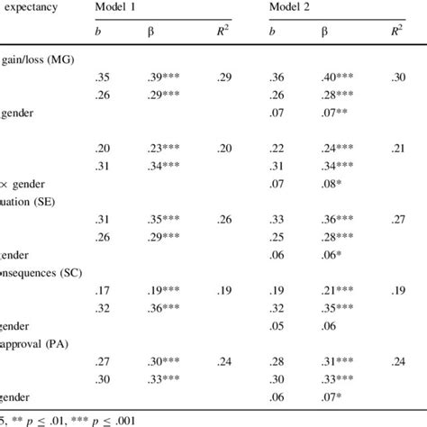 Moderation Of Gender On The Relation Between Outcome Expectancies And