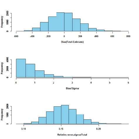 Histogram Of Bias Population Total Estimated Total Biassigma And