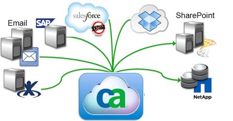 Ca Mobile Content Management Data Edge