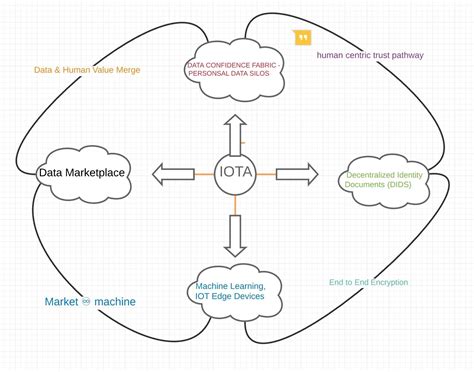 Iota Ecosystem Looking For Feedback On This Flow Chart I Created Riota