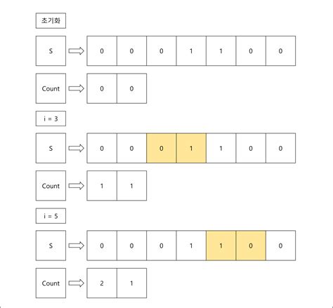 백준 1439번 뒤집기 Python Jjjuuuun Blog