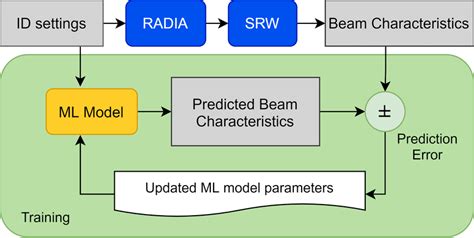 The Procedure For Training A Ml Model Using The Physics Simulation As