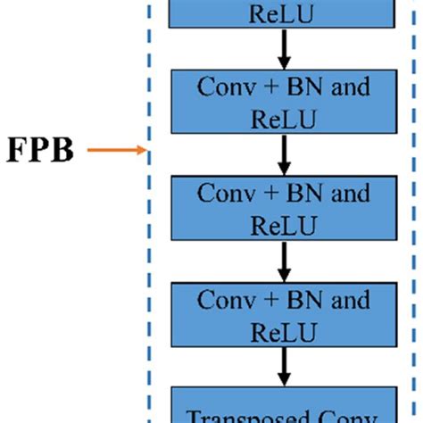The Structure Of Feature Preserving Block Download Scientific Diagram