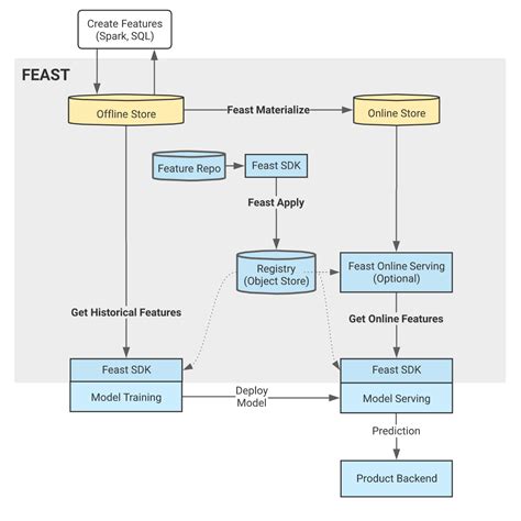 Feature Stores Explained The Three Common Architectures Featureform