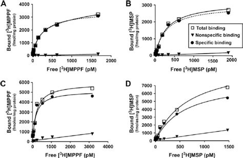 Saturation Isotherm Analysis Of Human 5 Ht1a And 5 Ht2a Receptors Download Scientific Diagram