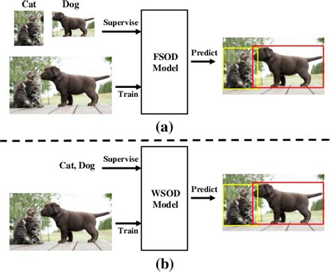 Figure 1 From Deep Learning For Weakly Supervised Object Detection And