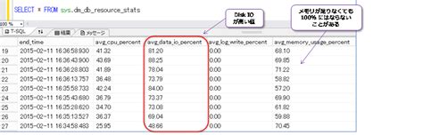 What Is Dtu In Azure Sql Database And How To Figure Out How 42 Off