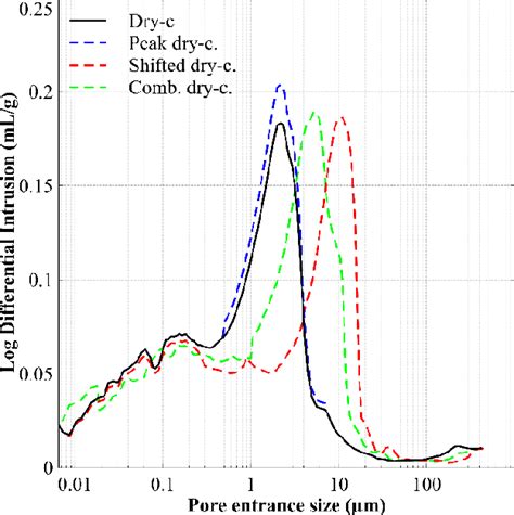 Figure 1 From A Microstructure Based Procedure To Simulate The Effect Of Wetting Drying Cycles