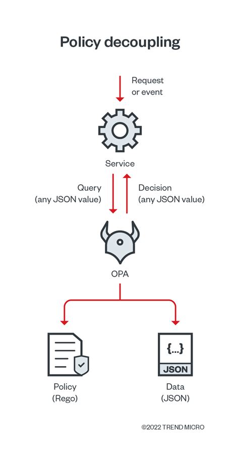 What Exposed Opa Servers Can Tell You About Your Applications Trend