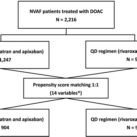 Comparison Between Direct Oral Anticoagulants Doacs And Warfarin Download Scientific Diagram
