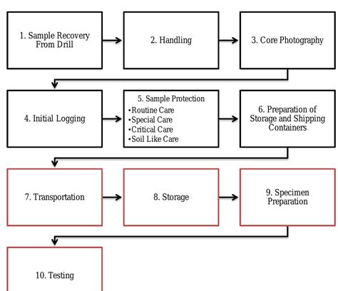 4 Astm Flow Chart For Preserving And Transporting Rock Core