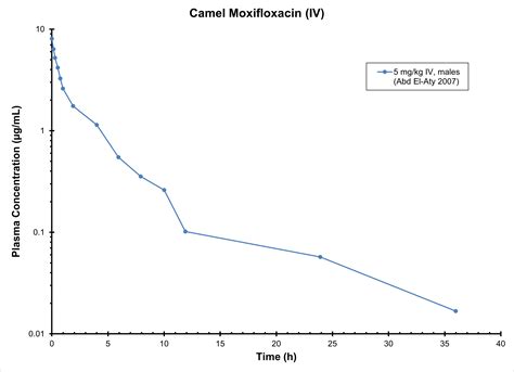 Camel Moxifloxacin Iv Antimicrobials
