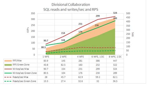 评估部门协作环境的性能和容量要求 sharepoint server 2013 sharepoint server