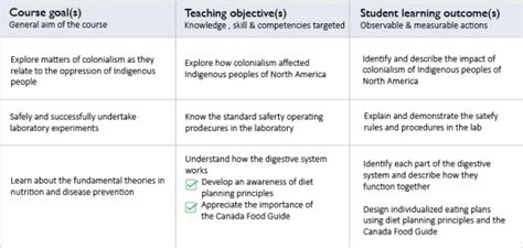 Course Goals Teaching Objectives Learning Outcomes Teaching Academy
