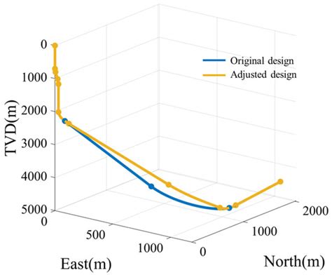Efficient Design Of Three Dimensional Well Trajectories With Formation Constraints And Optimization