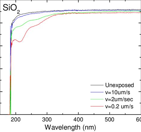 7 Absorption Spectra Measured In Fused Silica Irradiated With Different