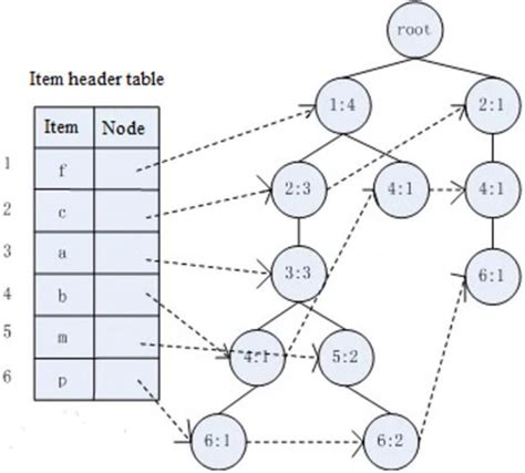 An Example Of The Fp Tree Download Scientific Diagram