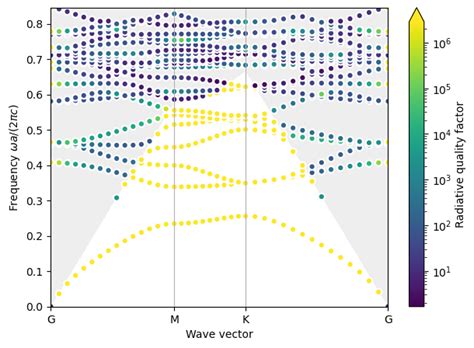 Bands Of A Photonic Crystal Slab Legume 1 0 1 Documentation