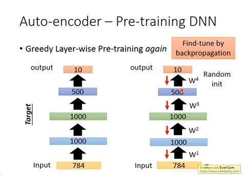 【李宏毅2020 ml dl】p59 unsupervised learning auto encoder web编程 it技术